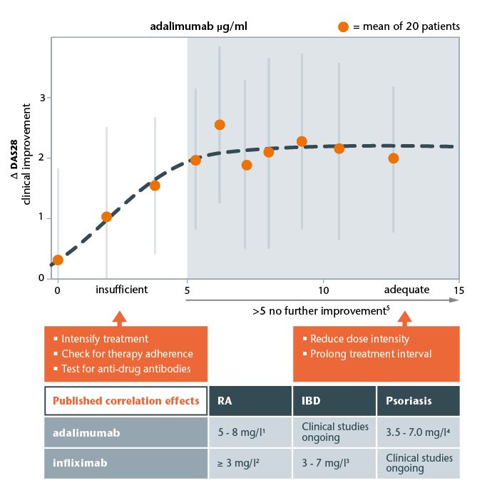 Therapeutic drug monitoring