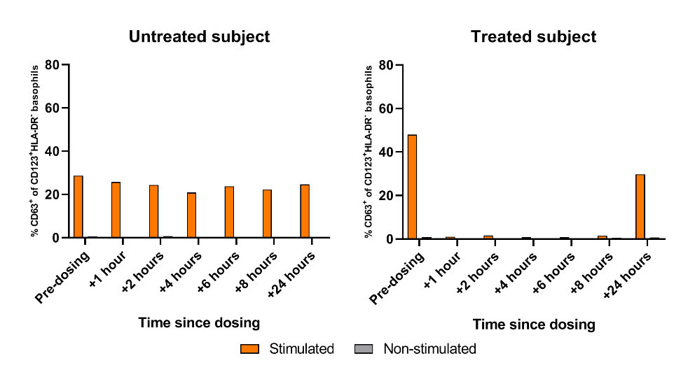 Whole blood Basophil Activation Test (BAT)