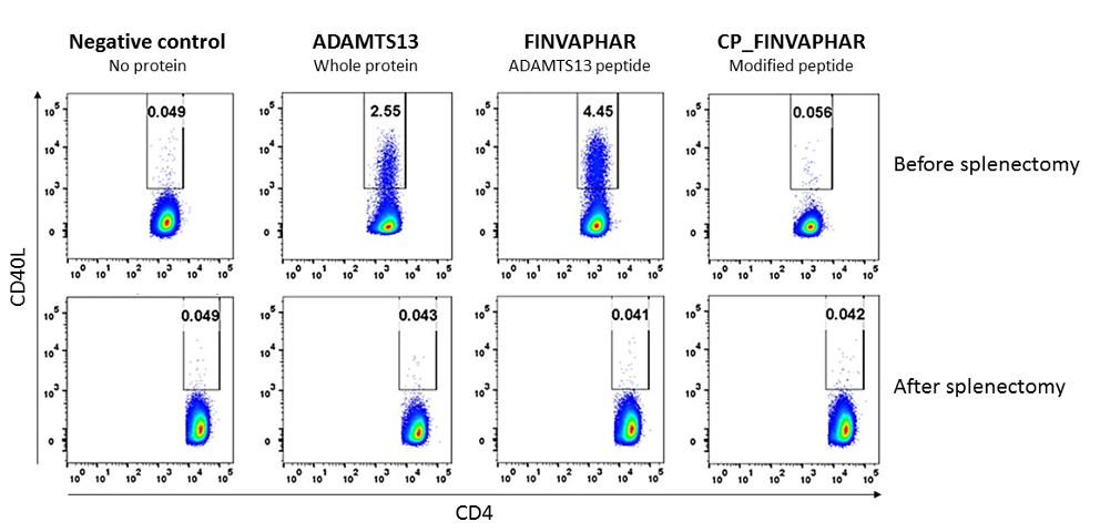 CD40L upregulation assay