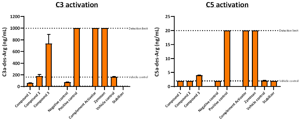 Whole blood complement activation assay