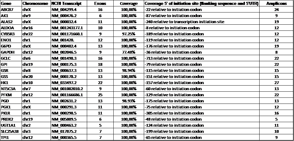 Red blood cell enzyme deficiencies NGS Panel decription
