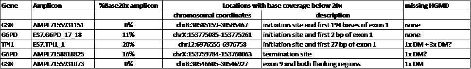 Red blood cell enzyme deficiencies NGS Panel decription
